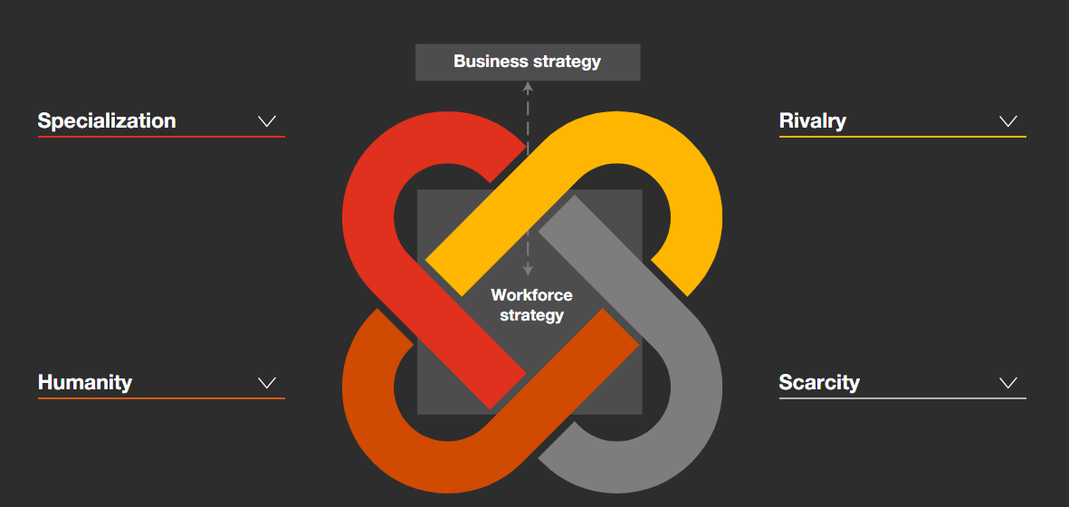 Meet the four forces shaping your workforce strategy - TRANSFORMEUS